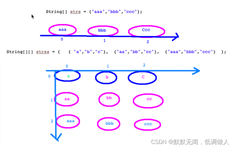第三章 数组_int[][] arr = new int[][]{{90,88,87},{89,90,77},{6-CSDN博客