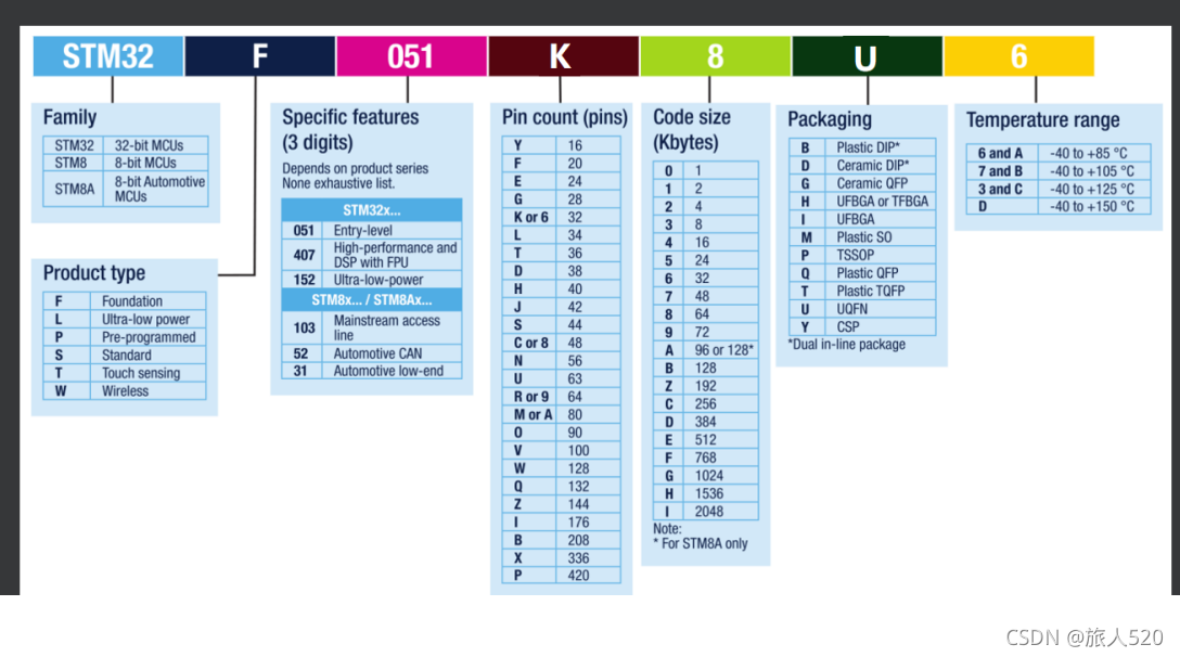 STM32------＞第一天，stm32的简介、cubemx介绍、开发方式、GPIO编程、HAL库如何操作寄存器、时钟树、urat及printf实现、外中断、ADC_stm32cube mx ...