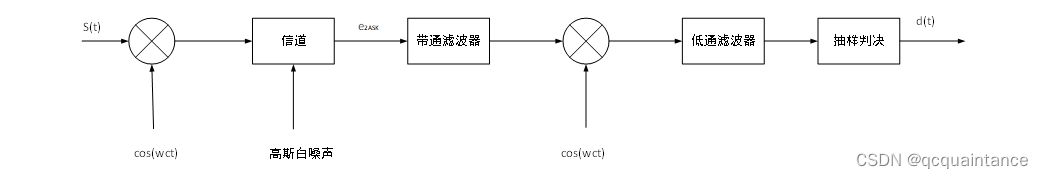 基于matlab的2ASK调制解调仿真_2ask调制解调实验matlab-CSDN博客