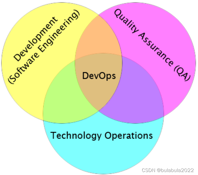 【DevOps】什么是 DevOps?-CSDN博客