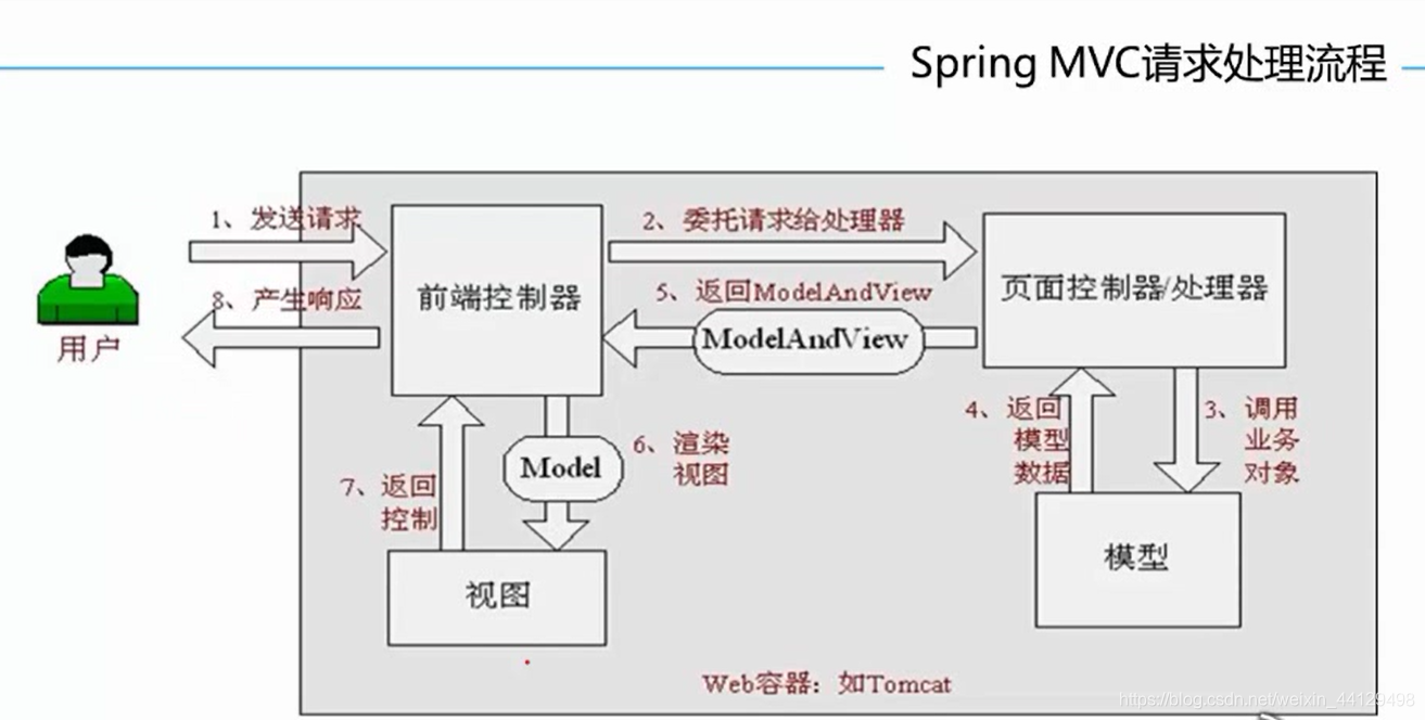 1简述 Spring Mvc 的 请求处理流程以及整体框架结构springmvc请求流程 Csdn博客 9440