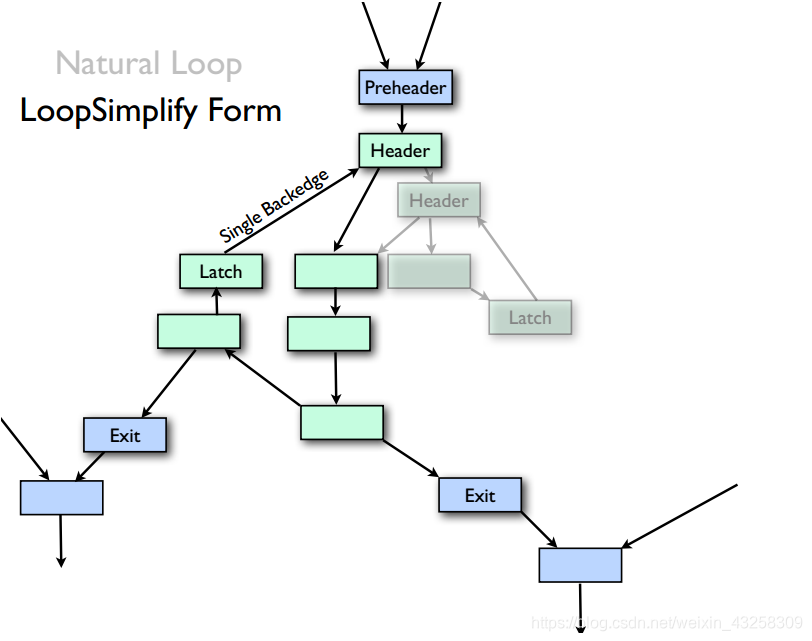 LLVM PASS 分析【1】：Rotate Loops_llvm module pass 中找到loop-CSDN博客