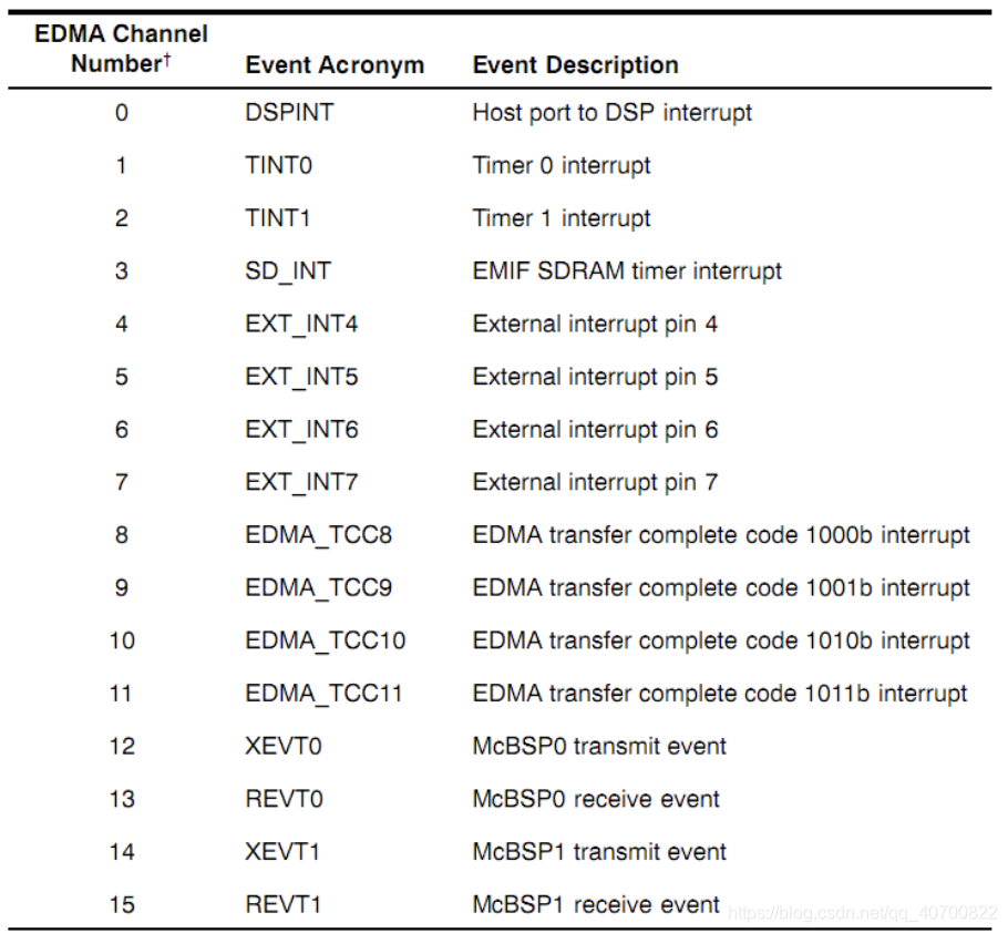 DSP原理学习笔记--第七章--增强直接存储器访问(EDMA)_dsp edma-CSDN博客