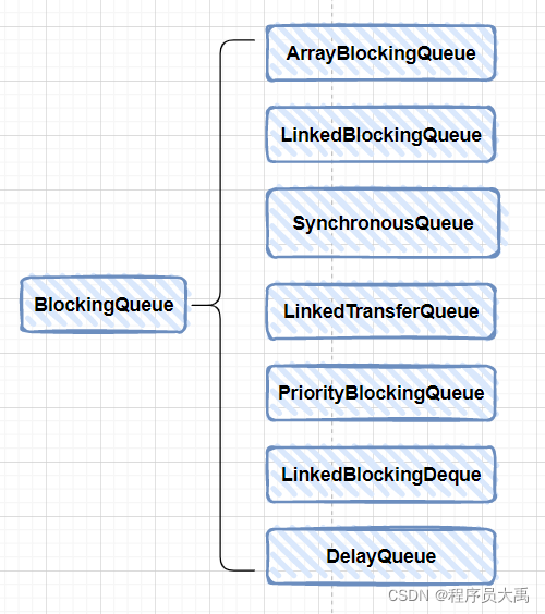 进来学习 BlockingQueue 阻塞队列_使用arrayblockingqueue 容量为1,put第二个元素一直阻塞,如何-CSDN博客