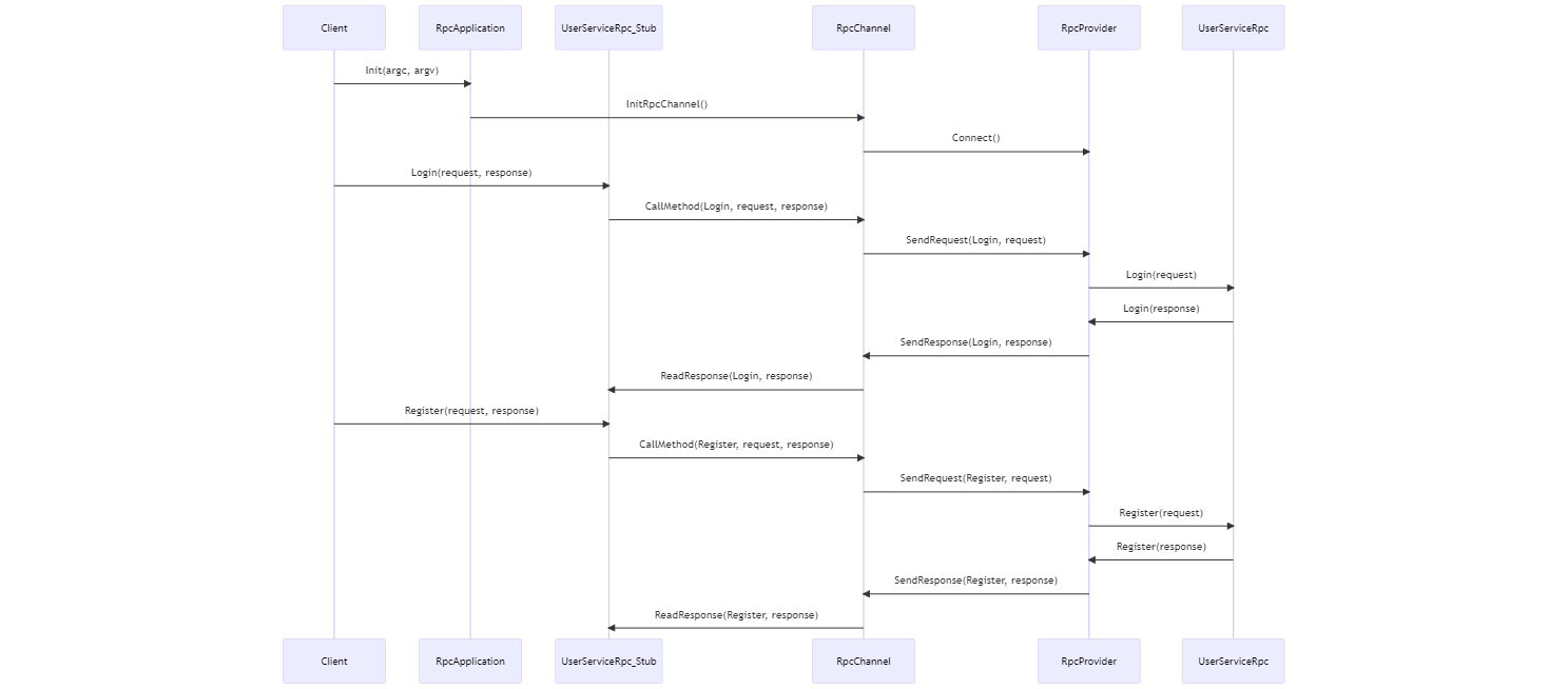 手写rpc远程过程调用框架_protoc example-CSDN博客