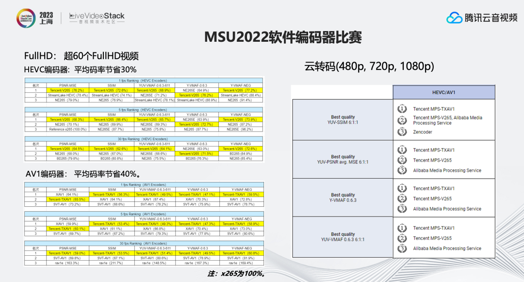 腾讯云V265/TXAV1直播场景下的编码优化和应用-CSDN博客