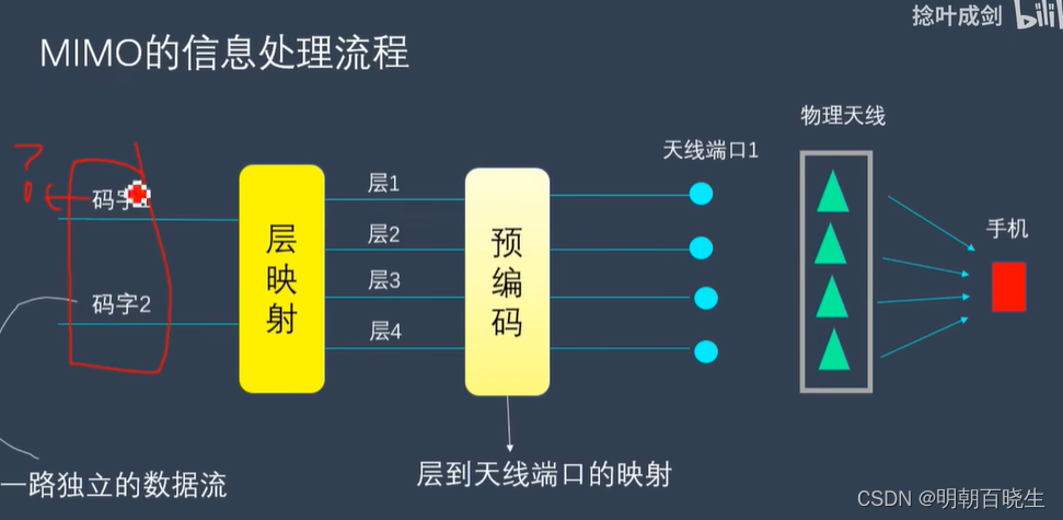 [chapter 11][NR Physical Layer][Layer Mapping]_层映射-CSDN博客