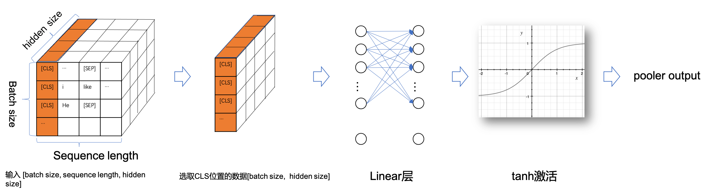 BERT(二)--论文理解：BERT 模型结构详解_bert论文-CSDN博客