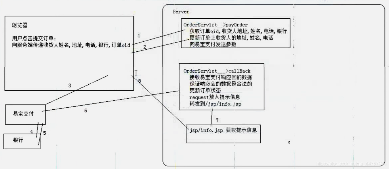 Java Web 网络商城案例演示十六 订单详情功能（支付功能的实现使用易付宝）web端支付功能测试用例 Csdn博客