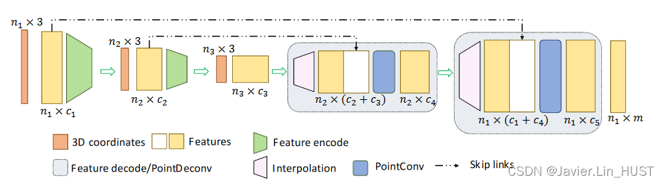 [论文简述+翻译]PointConv: Deep Convolutional Networks on 3D Point Clouds(CVPR 2019)-CSDN博客