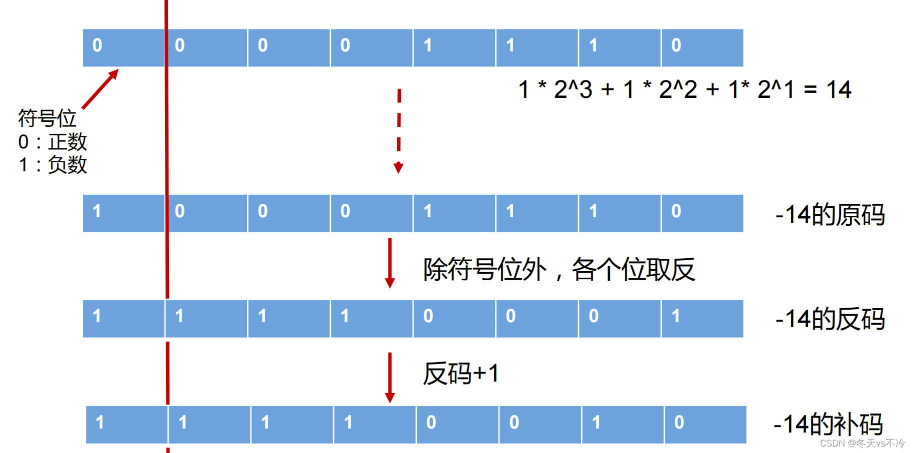 Java基础二:原码、反码、补码及进制之间的运算java补码求原码 Csdn博客