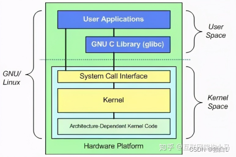 TP学习笔记（二）——Linux内核_linux tp-CSDN博客