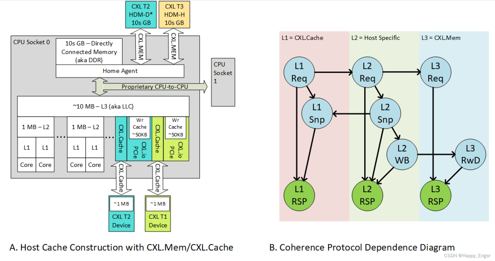 CXL概述（二）-CSDN博客