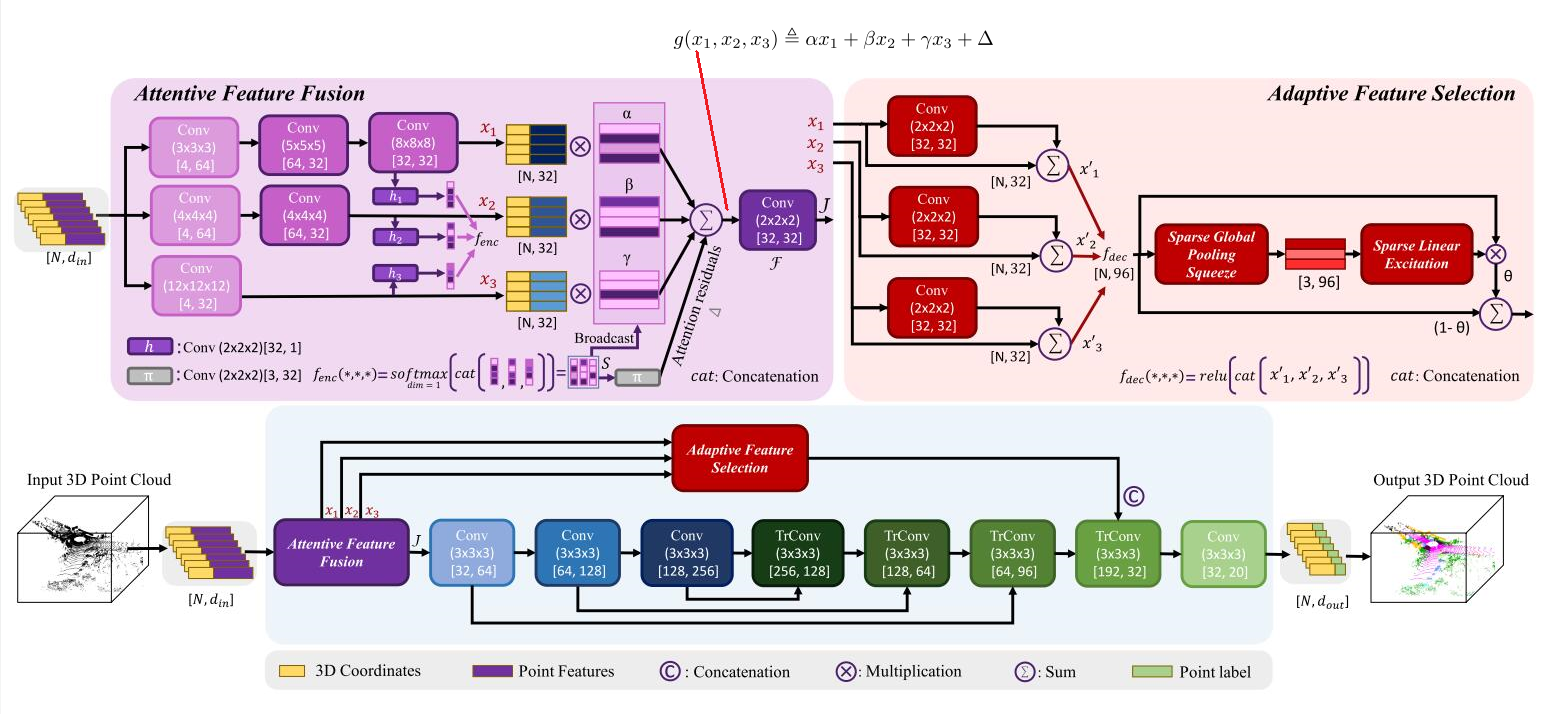 论文阅读：AF2S3Net:Attentive Feature Fusion with Adaptive Feature Selection for Sparse Semantic_(af)2 ...