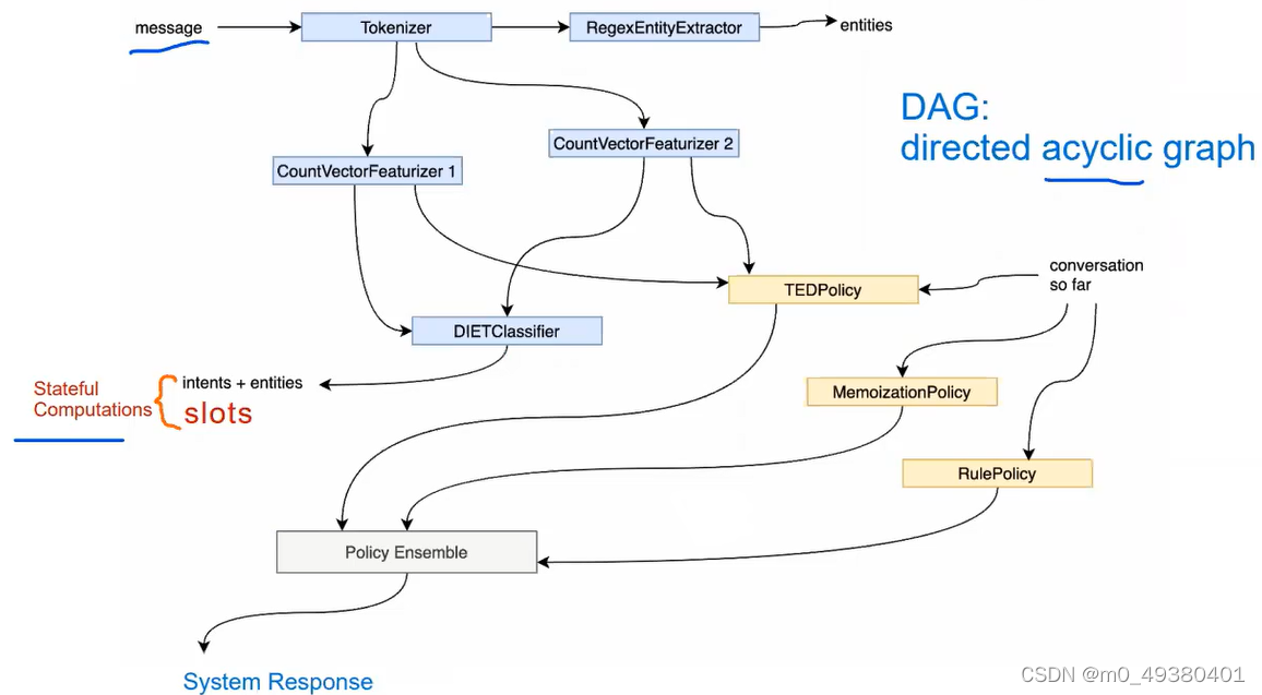Gavin老师Transformer直播课感悟 - Rasa对话机器人Debugging项目实战之电商零售对话机器人运行流程调试演示(七十九)_对话系统后台domain intent slot ...