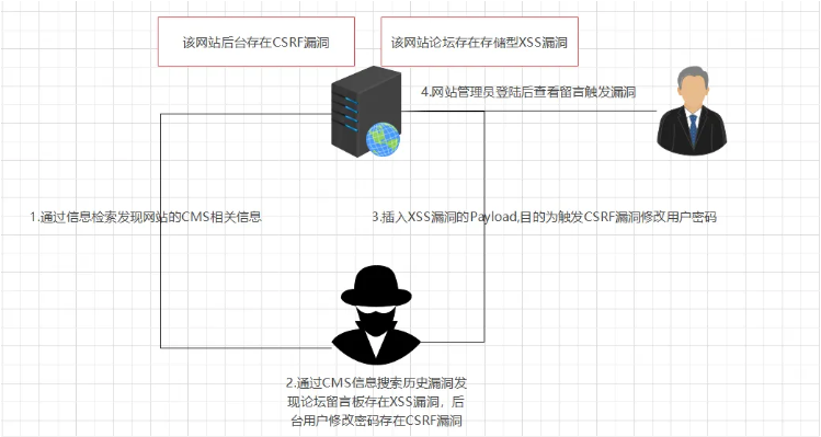 typecho（XSS+CSRF）_typecho xss-CSDN博客