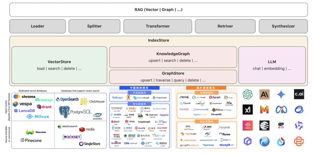 DB-GPT X TuGraph 会带来怎样的新惊喜？蚂蚁首个开源 Graph RAG 框架设计全解读_dbgpt tugraph-CSDN博客