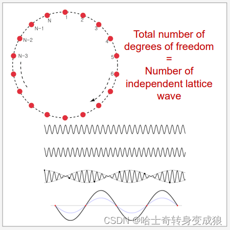 Chapter 2 Crystal Dynamics 2.1 晶格振动_equation of motion-CSDN博客