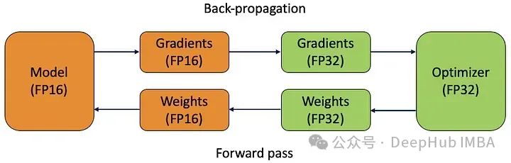 Transformers 加速的一些常用技巧_transformer训练慢-CSDN博客