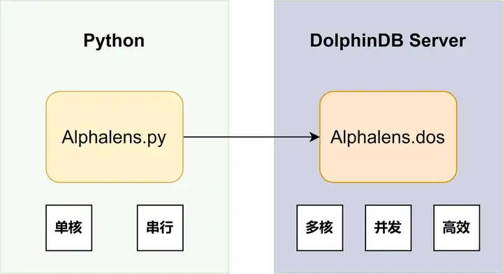 当 Alphalens 遇上 DolphinDB：单因子分析利器再升级-CSDN博客