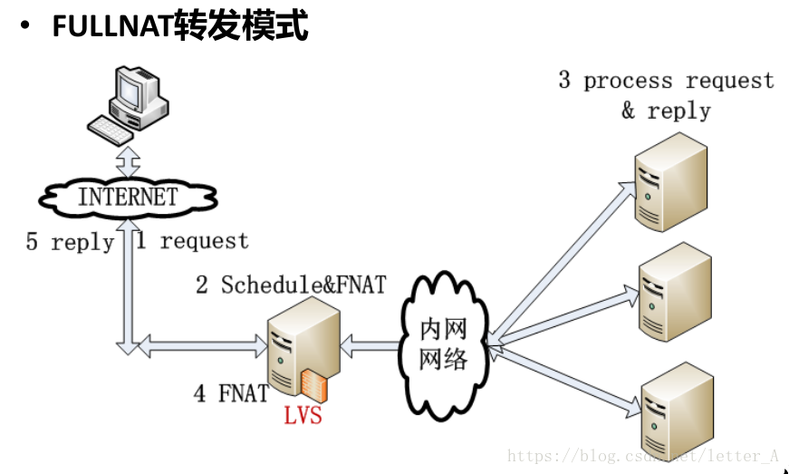 Fullnat的环境搭建和负载均衡配置_fullnat配置-CSDN博客