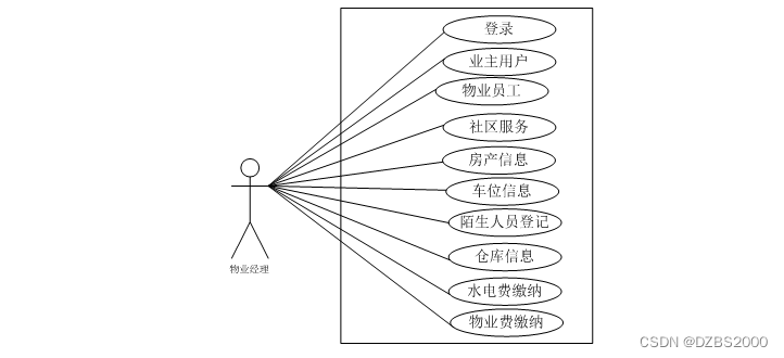 Php基于bs模式的物业管理系统设计与实现 毕业设计 附源码290918php物业管理系统源码csdn Csdn博客