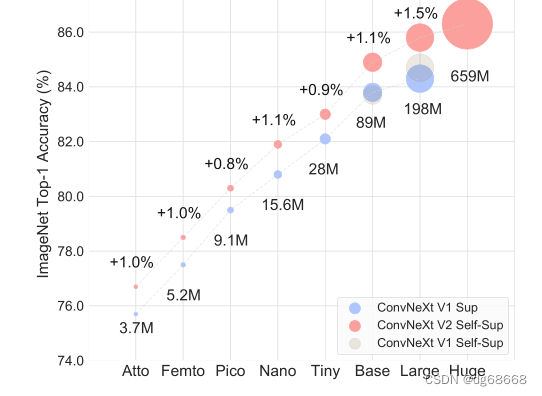 YOLOV5/YOLOV8改进：CVPR23:加入ConvNeXt V2主干，有效涨点_yolov5 convnext2-CSDN博客