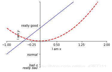 Matplotlib笔记(莫烦Python)_the following kwargs were not used by contour: 'cm-CSDN博客