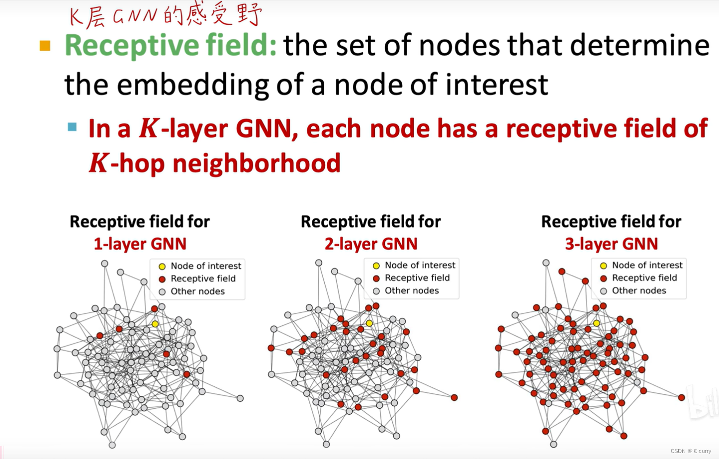 GCN理论笔记_gcn聚合-CSDN博客