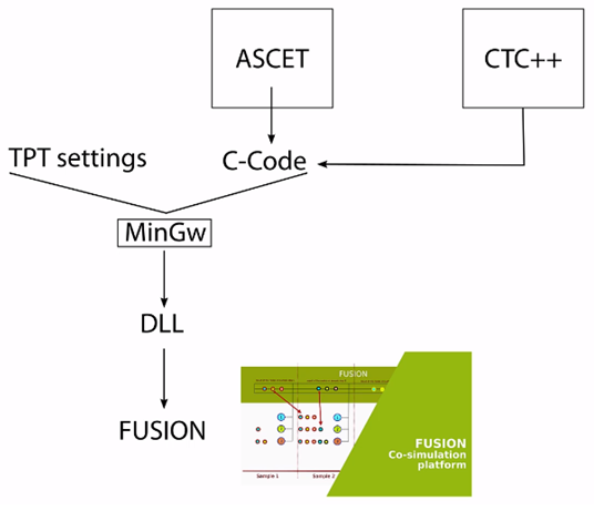使用TPT对ASCET模型测试及代码覆盖度测试：ASCET平台功能介绍 | TPT测试ASCET模型的工作流程 | 在ASCET中执行测试 ...