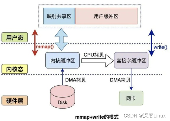 图文并茂|彻底搞懂零拷贝（Zero-Copy）技术_0copy-CSDN博客