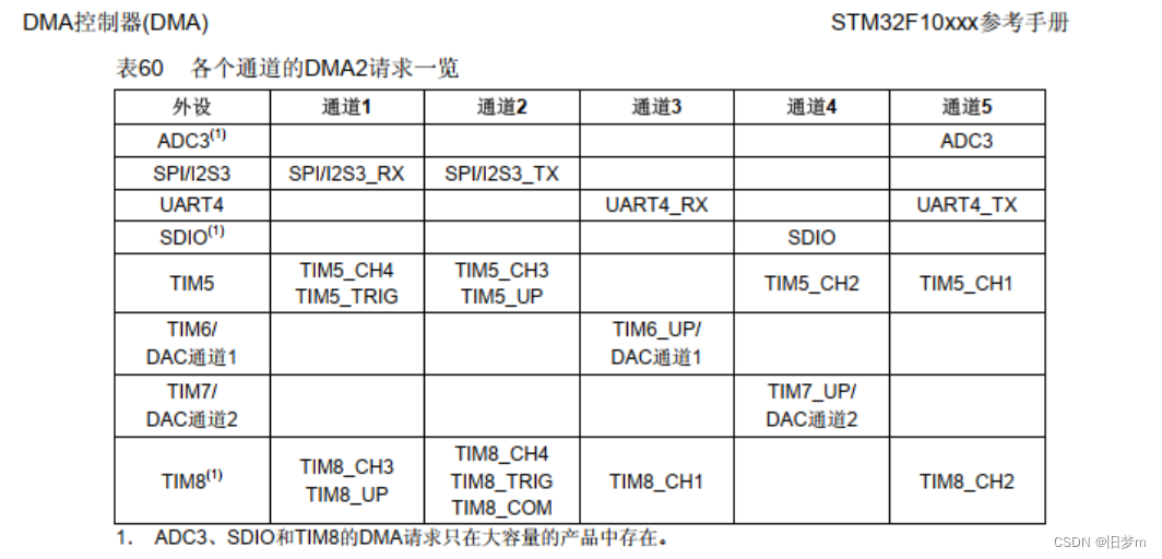 STM32 DMA配置_stm32pb0如何配置dma?-CSDN博客