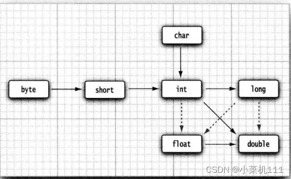 Java的数据类型及数值类型之间的转换java类型数值特征仅支持替换数值 Csdn博客