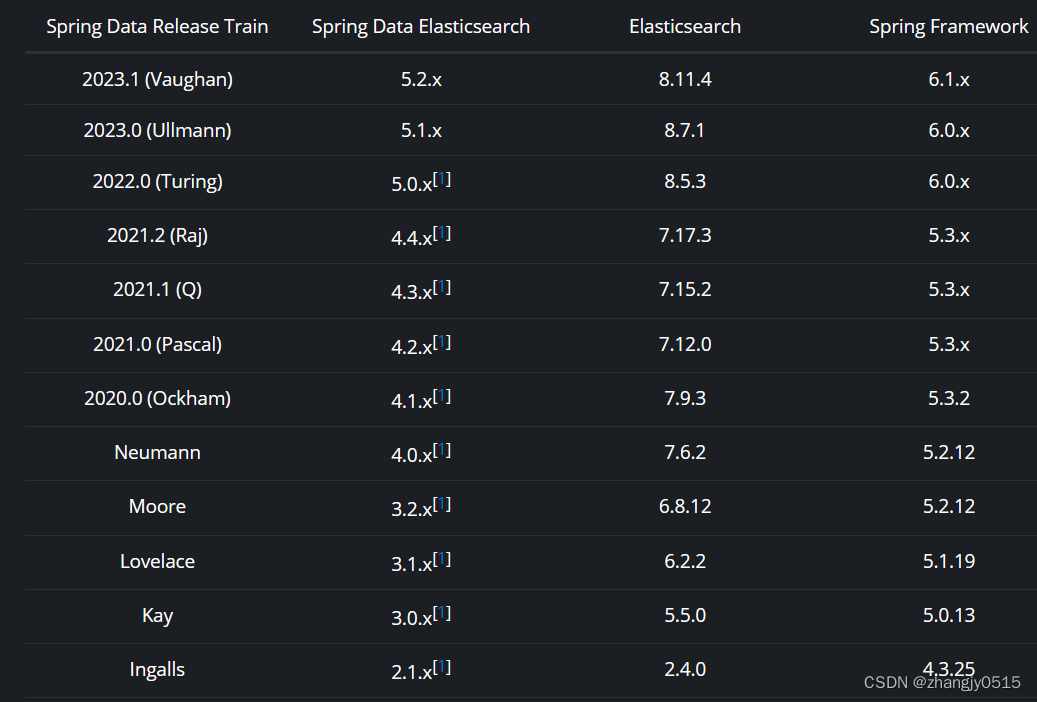 springboot3中es升级_springboot3 es-CSDN博客
