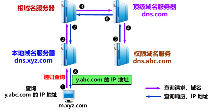DNS域名解析系统_soa ns-CSDN博客