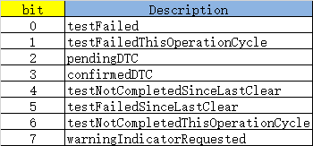 【Autosar DEM 二.debounce事件确认和对应的状态位变化】_dtc debance-CSDN博客