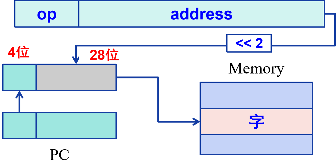 电子科技大学计算机系统结构复习笔记(二):指令系统指令系统直接编码、译码模式 Csdn博客