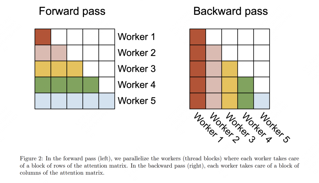 图解大模型计算加速系列：Flash Attention V2，从原理到并行计算-CSDN博客