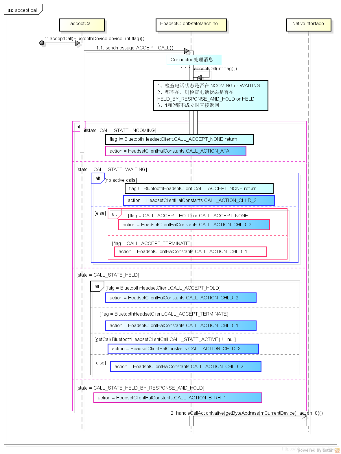 Android13 BluetoothHeadsetClient acceptCall流程分析_bluetoothheadsetclientcall-CSDN博客