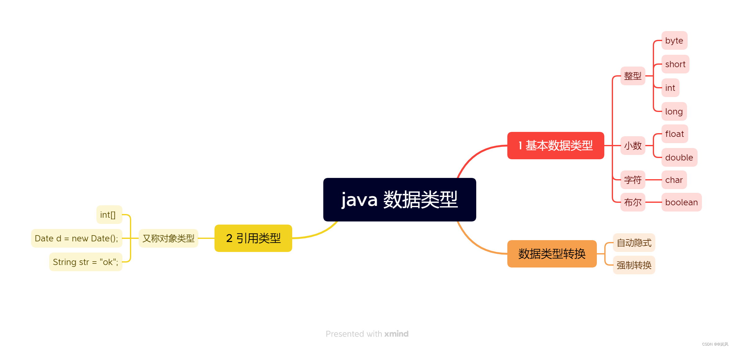 认识Java数据类型-CSDN博客