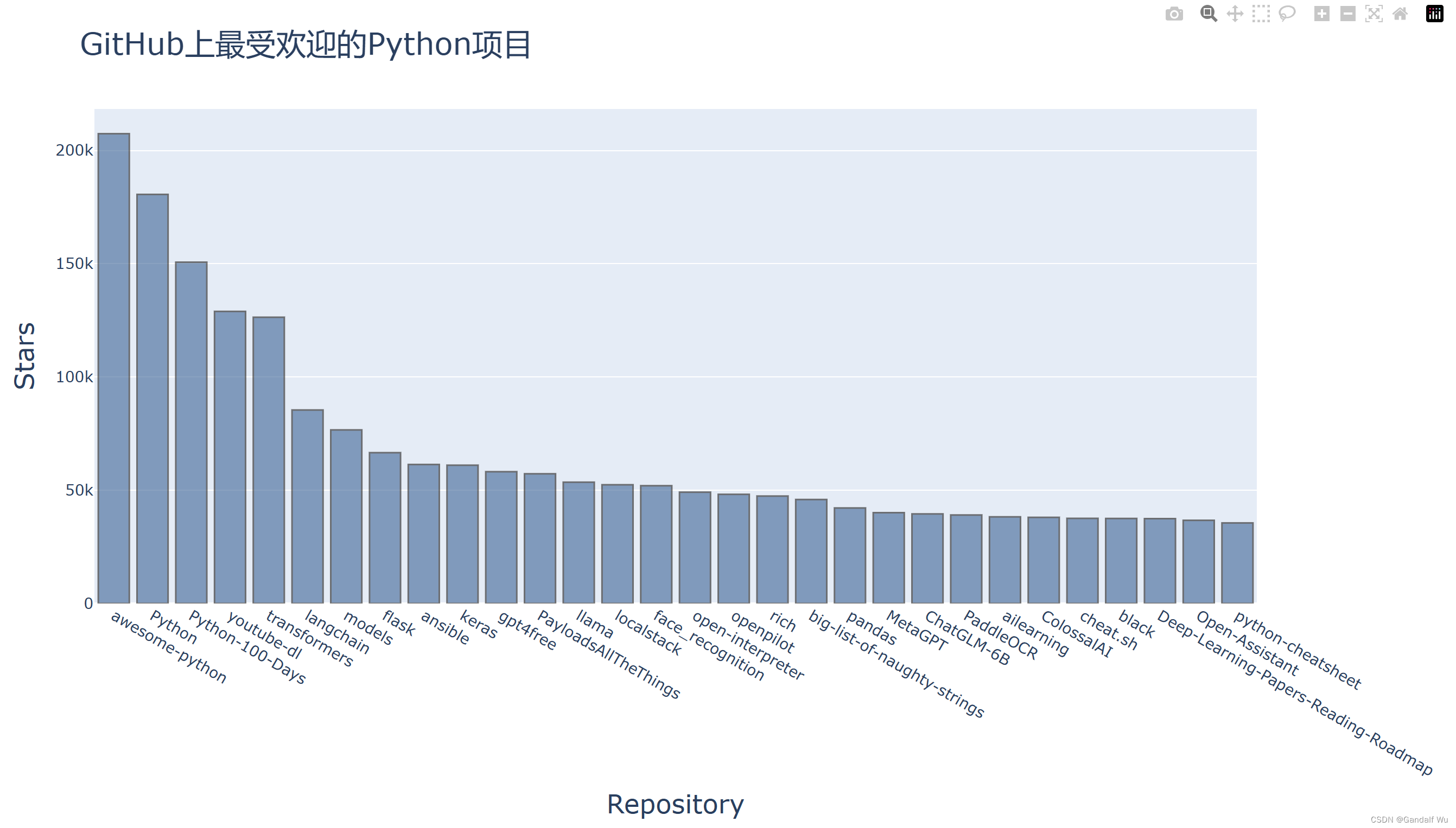 《Python编程从入门到实践》day35_Hacker News API使用指南-CSDN博客