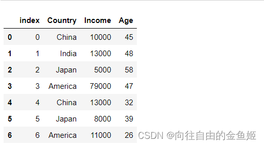 关于Python中set_index和reset_index的用法_python reset index-CSDN博客