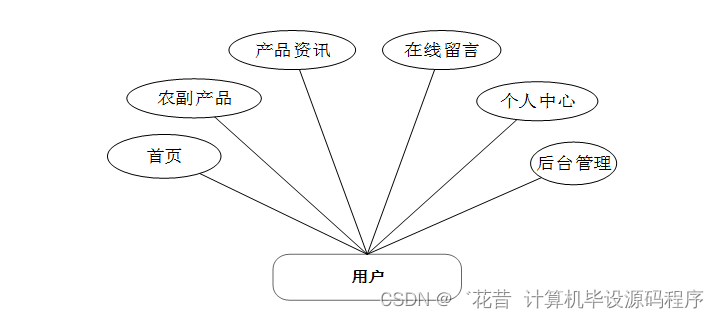 【附源码】java计算机毕业设计乡村振兴惠农推介系统（程序lw部署）乡村特色产业社会化服务资源调度、监控、管理和分析系统采用java 技术特点会有哪 Csdn博客