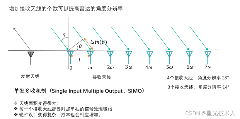 毫米波雷达原理(含代码)(含ARS548 4D毫米波雷达数据demo和可视化视频)_ars548毫米波雷达-CSDN博客