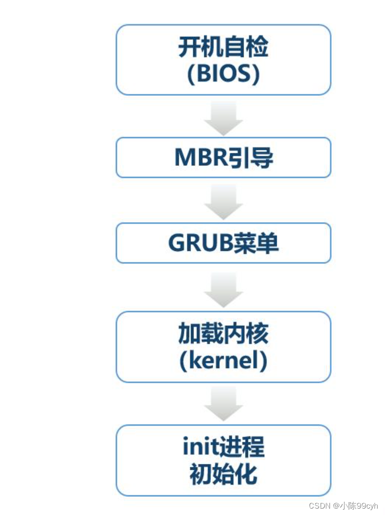 Linux 引导过程与服务控制_mbr下使用grub安装linux-CSDN博客
