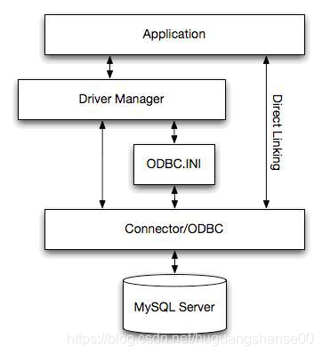 mysql odbc on linux_linux mysql-connector-odbc-5.3.13-src 安装-CSDN博客