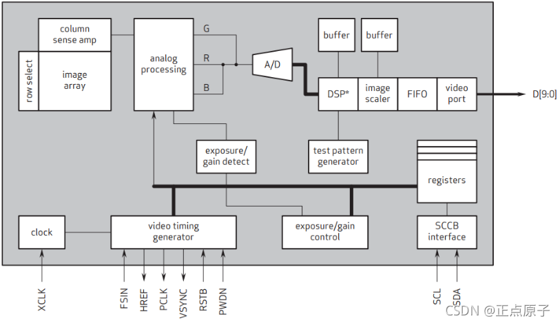 【正点原子FPGA连载】第三十九章OV7725摄像头RGB-LCD显示实验 -摘自【正点原子】新起点之FPGA开发指南_V2.1_cmos中的 ...
