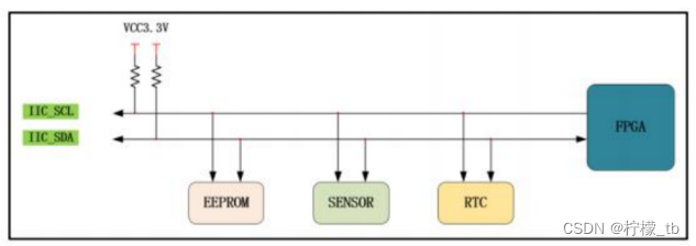 基于FPGA的IIC读写EEPROM_基于fpga的eeprom读写-CSDN博客