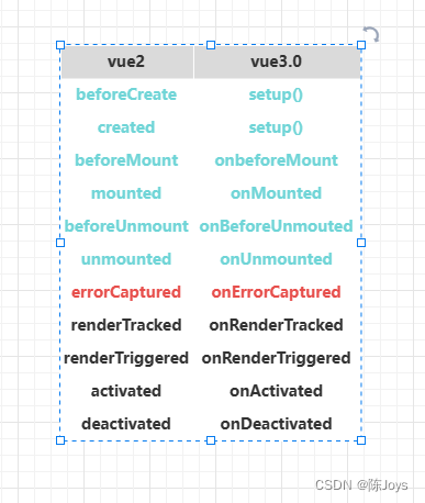 VUE3.0项目实战（二）-- 生命周期_onactivated vue3 写法-CSDN博客