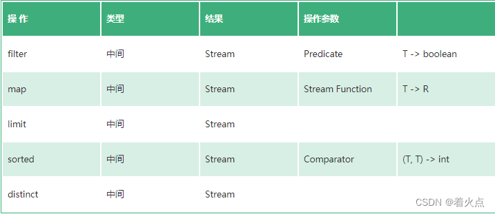 Java 8中 Stream 的小知识_java stream().foreach相同元素只打印一次-CSDN博客